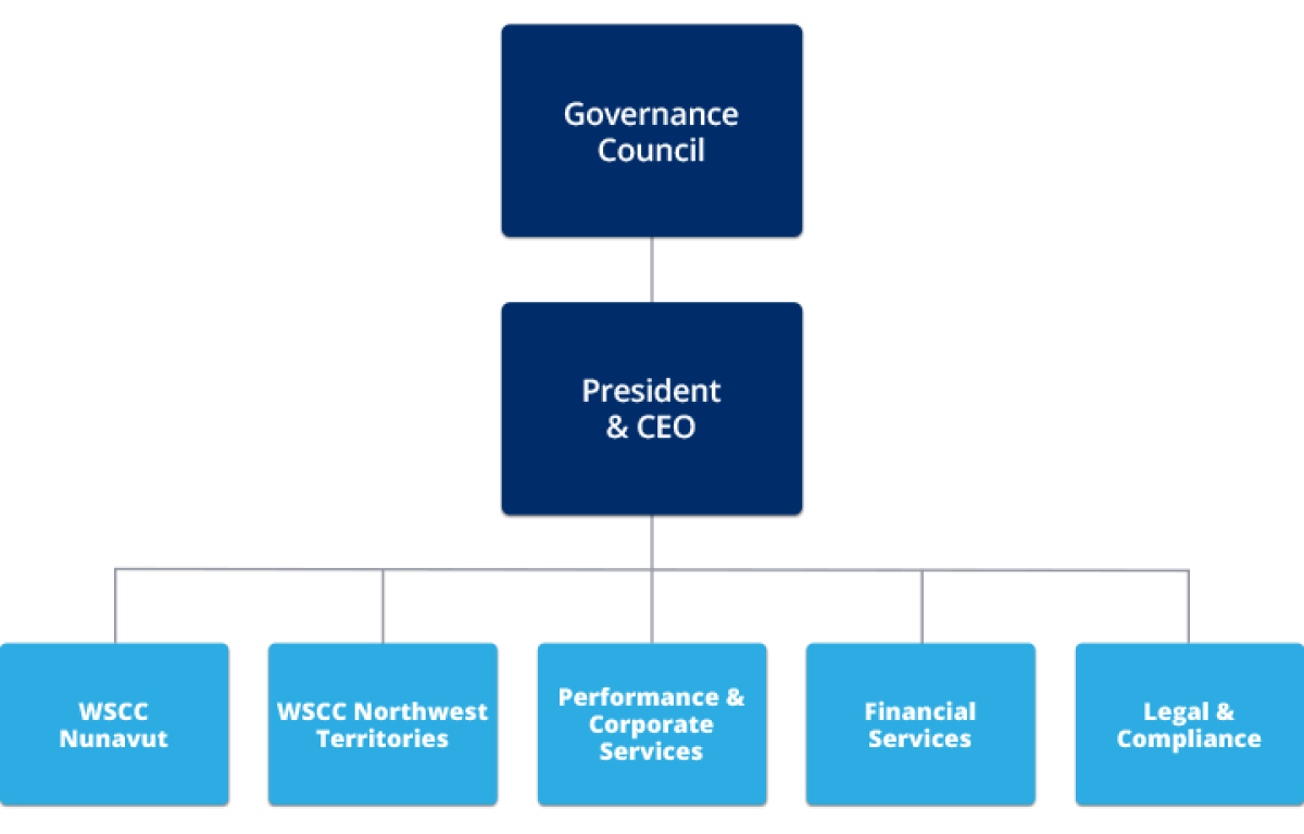 Governance | WSCC | Workers' Safety and Compensation Commission
